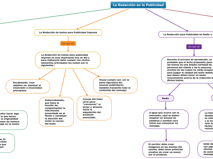La Redacción en la Publicidad - Mind Map